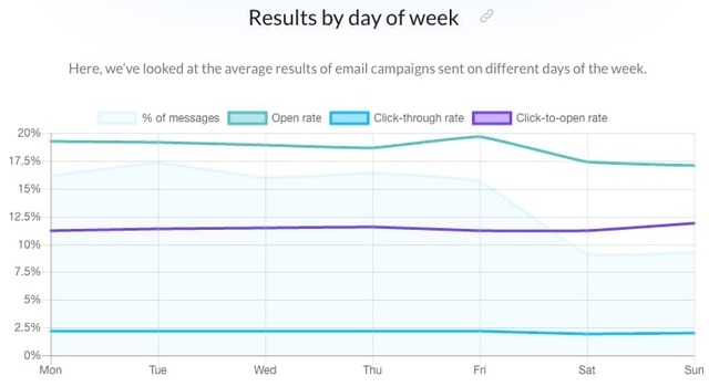 What Are the Best Days to Send Emails? - EverywhereMarketer