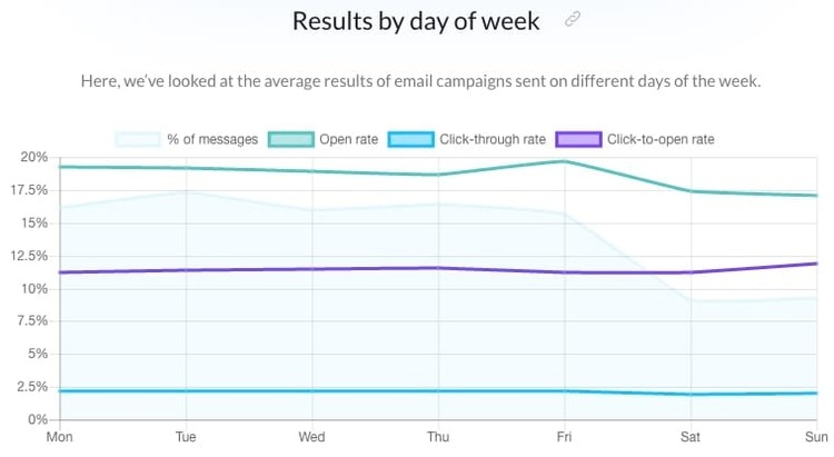 What Are the Best Days to Send Emails? - EverywhereMarketer