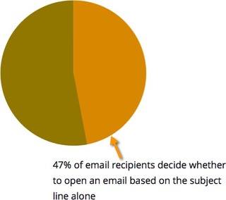 200+ Best Email Subject Lines to Increase Open Rates - EverywhereMarketer