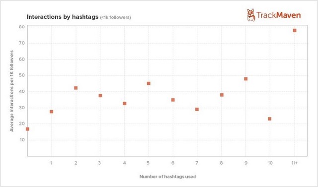 How Do Hashtags Work on Instagram? - EverywhereMarketer