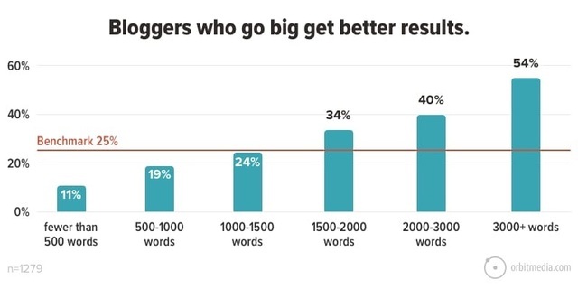 How Long Should a Blog Post Be? - EverywhereMarketer