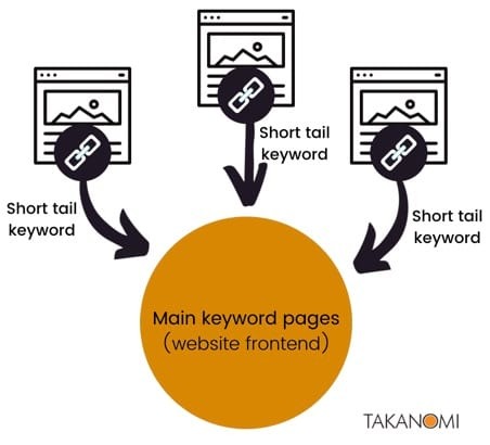 How to Increase Organic Search Traffic - EverywhereMarketer